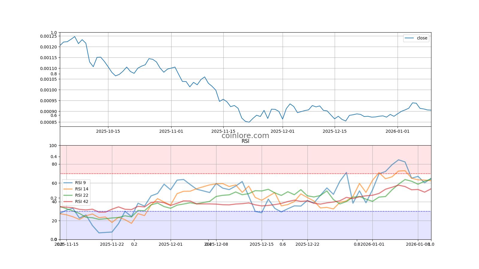 GuccioneCoin RSI indicator