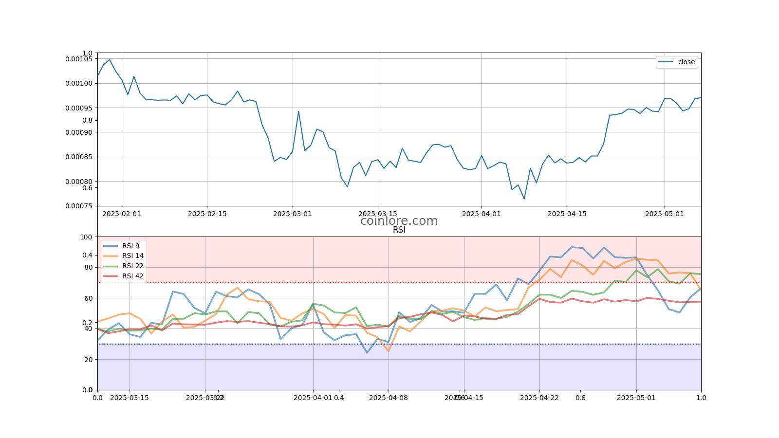 GuccioneCoin RSI indicator