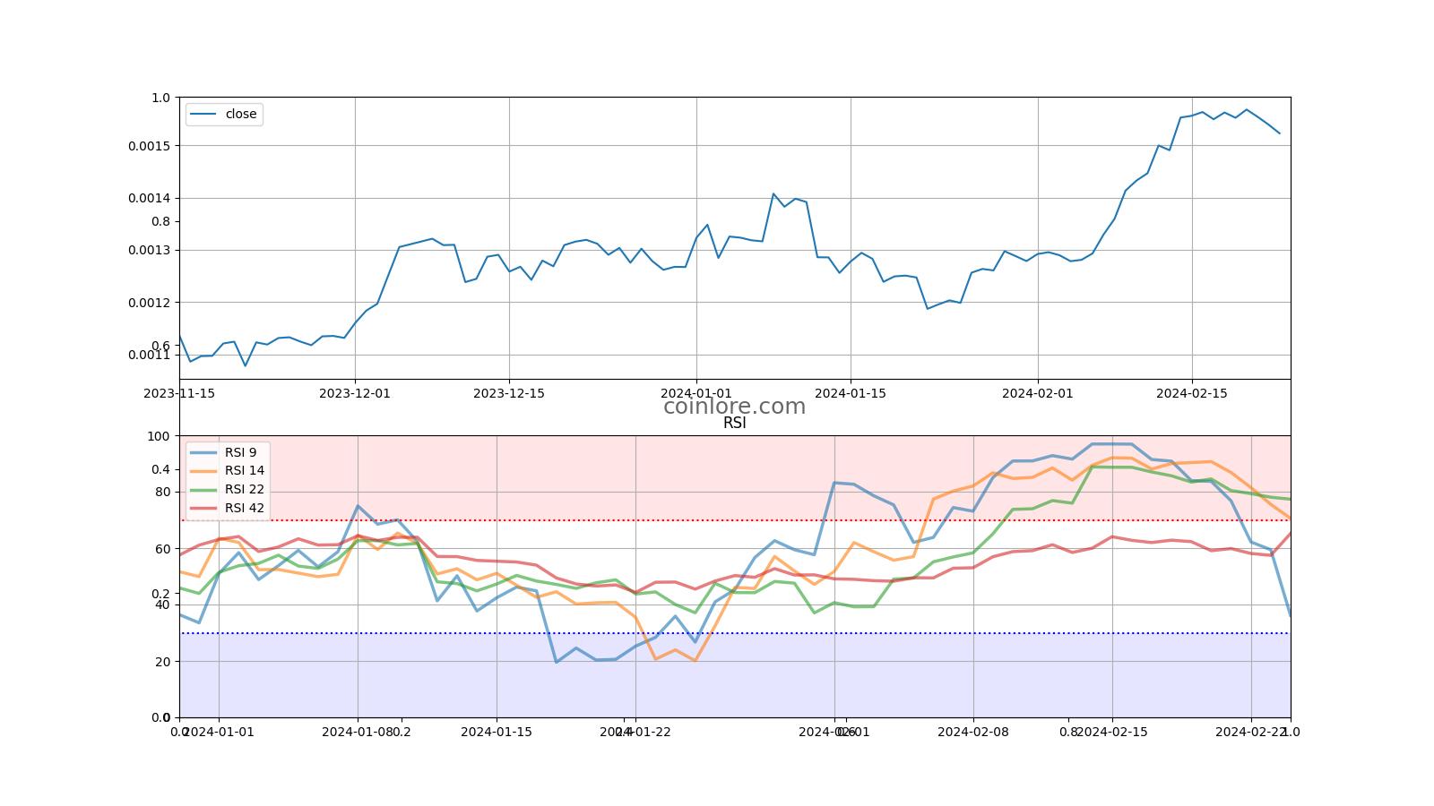 GuccioneCoin RSI indicator