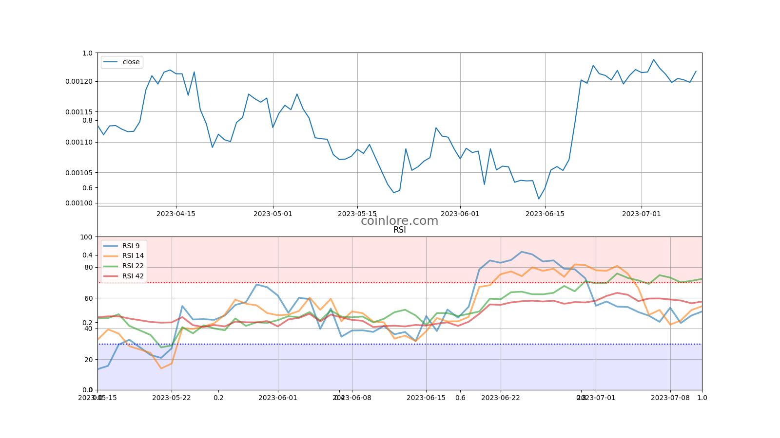 GuccioneCoin RSI indicator