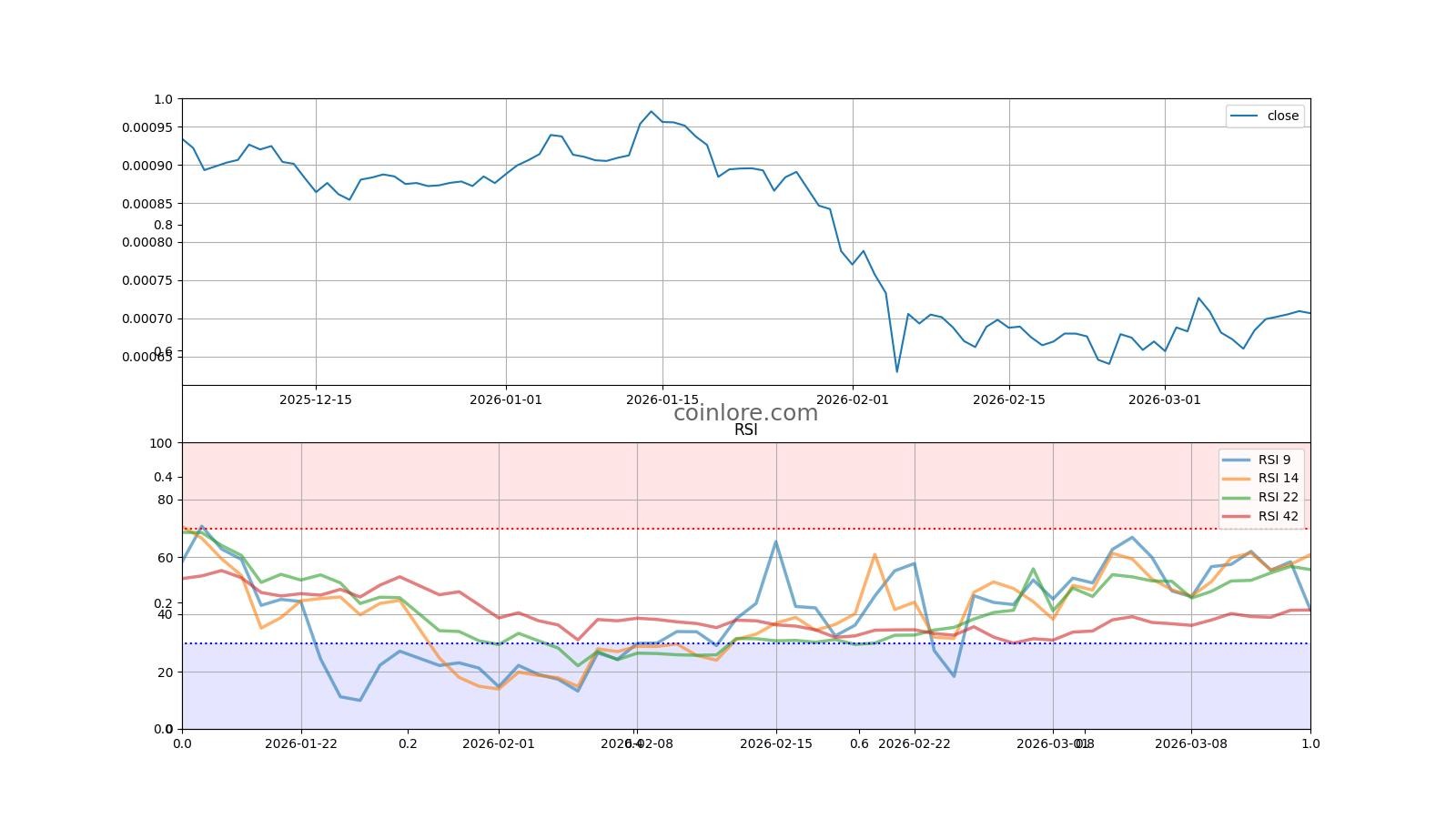 GuccioneCoin RSI indicator