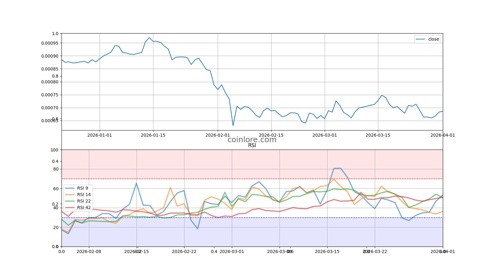 GuccioneCoin RSI indicator