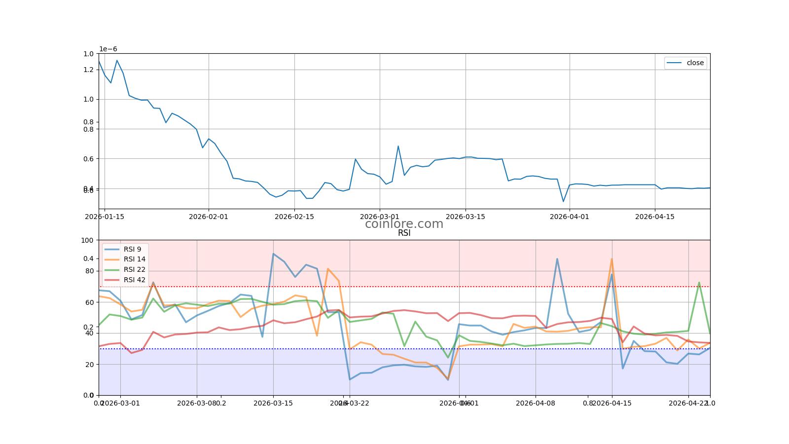 Gui Inu RSI indicator
