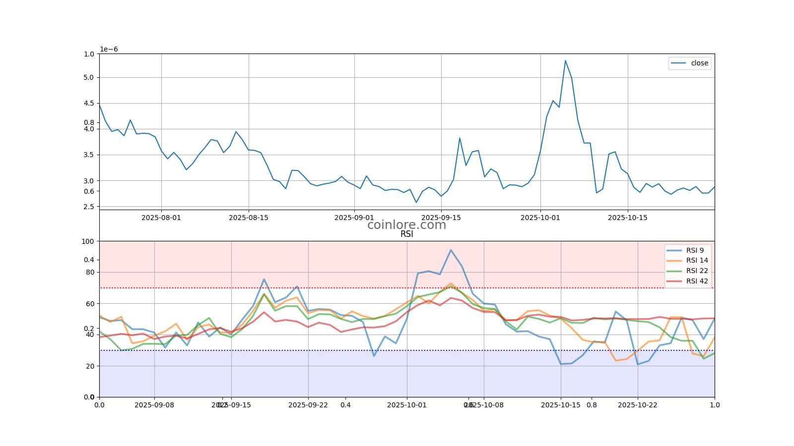 Gui Inu RSI indicator