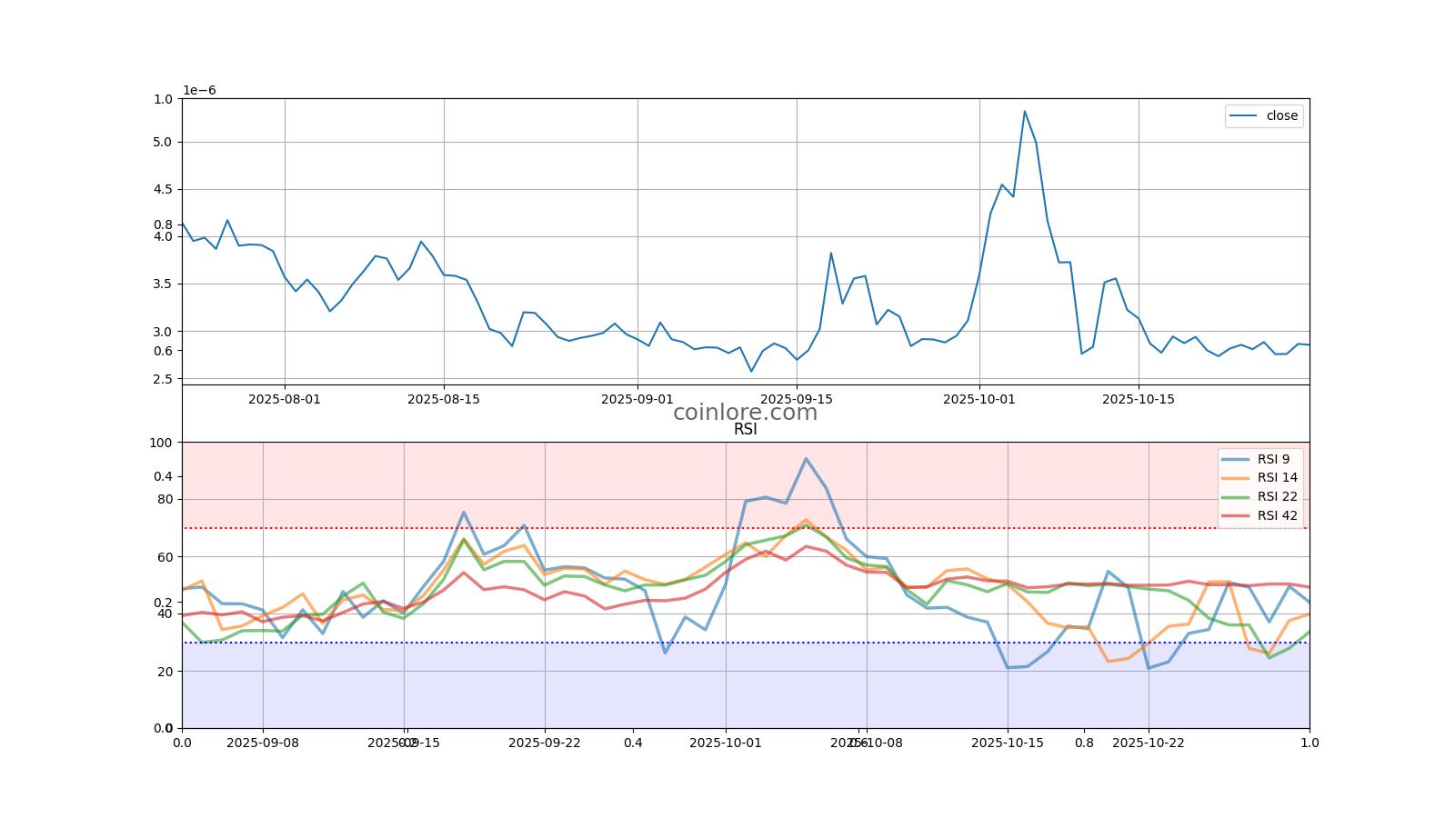 Gui Inu RSI indicator