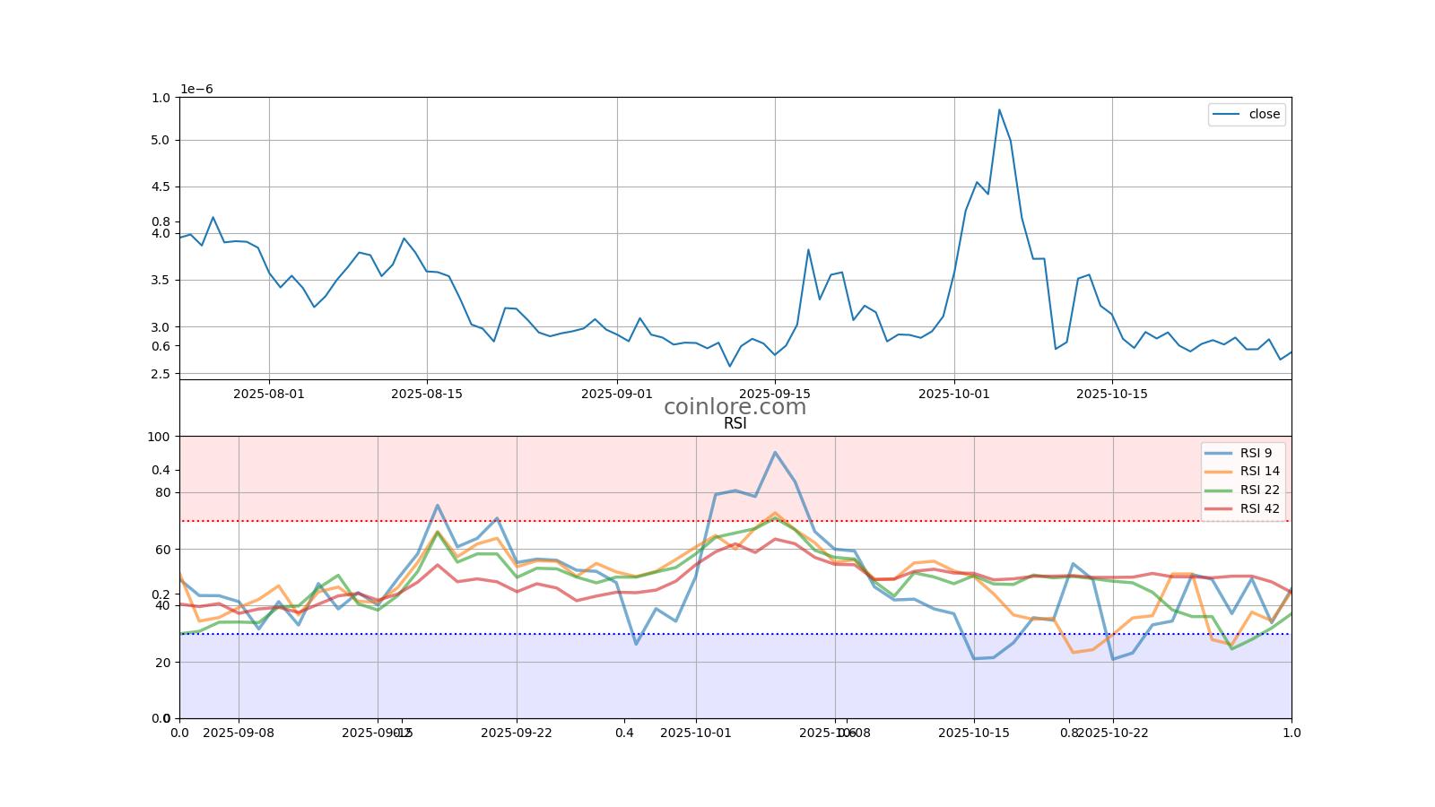 Gui Inu RSI indicator