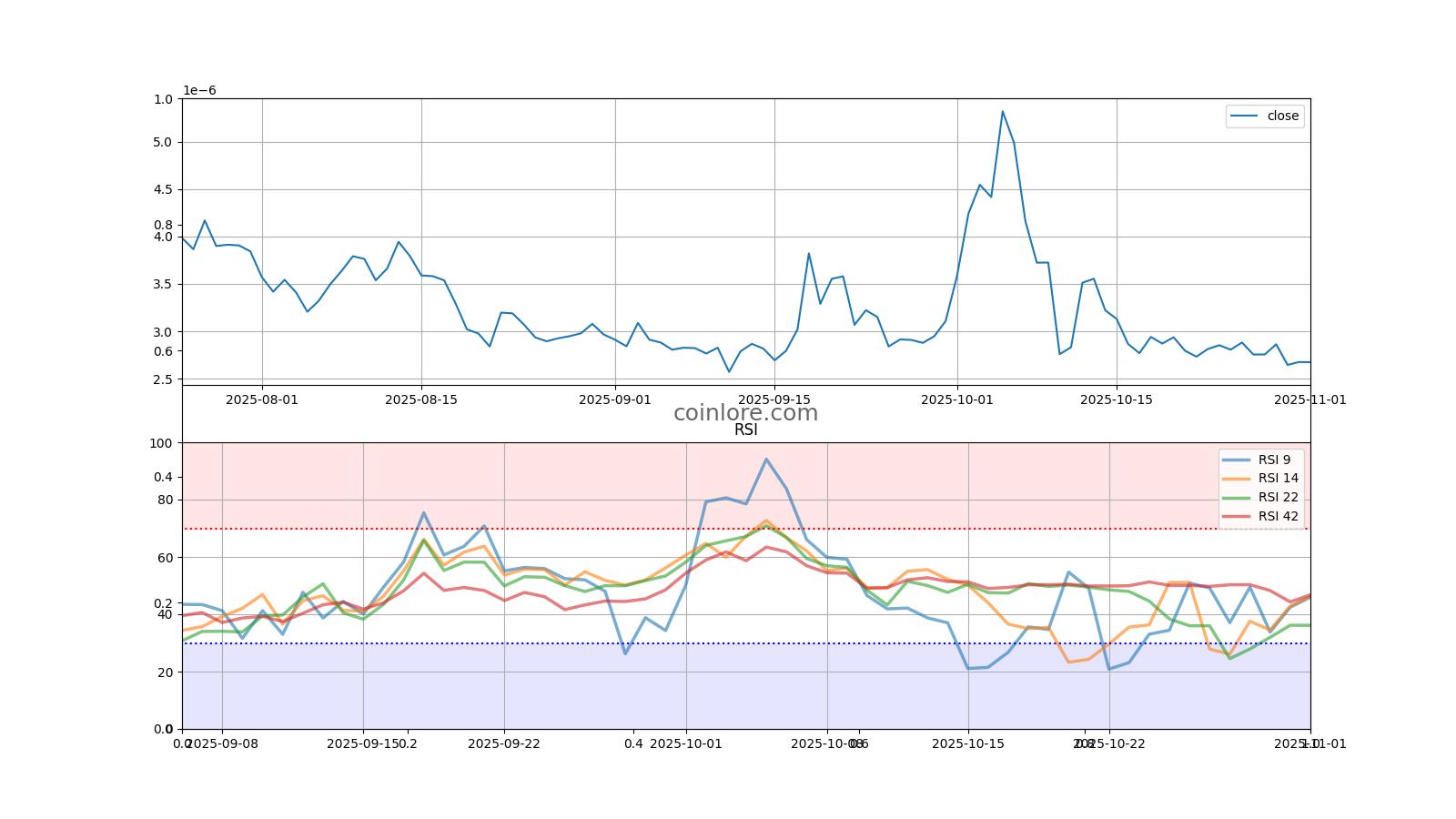 Gui Inu RSI indicator