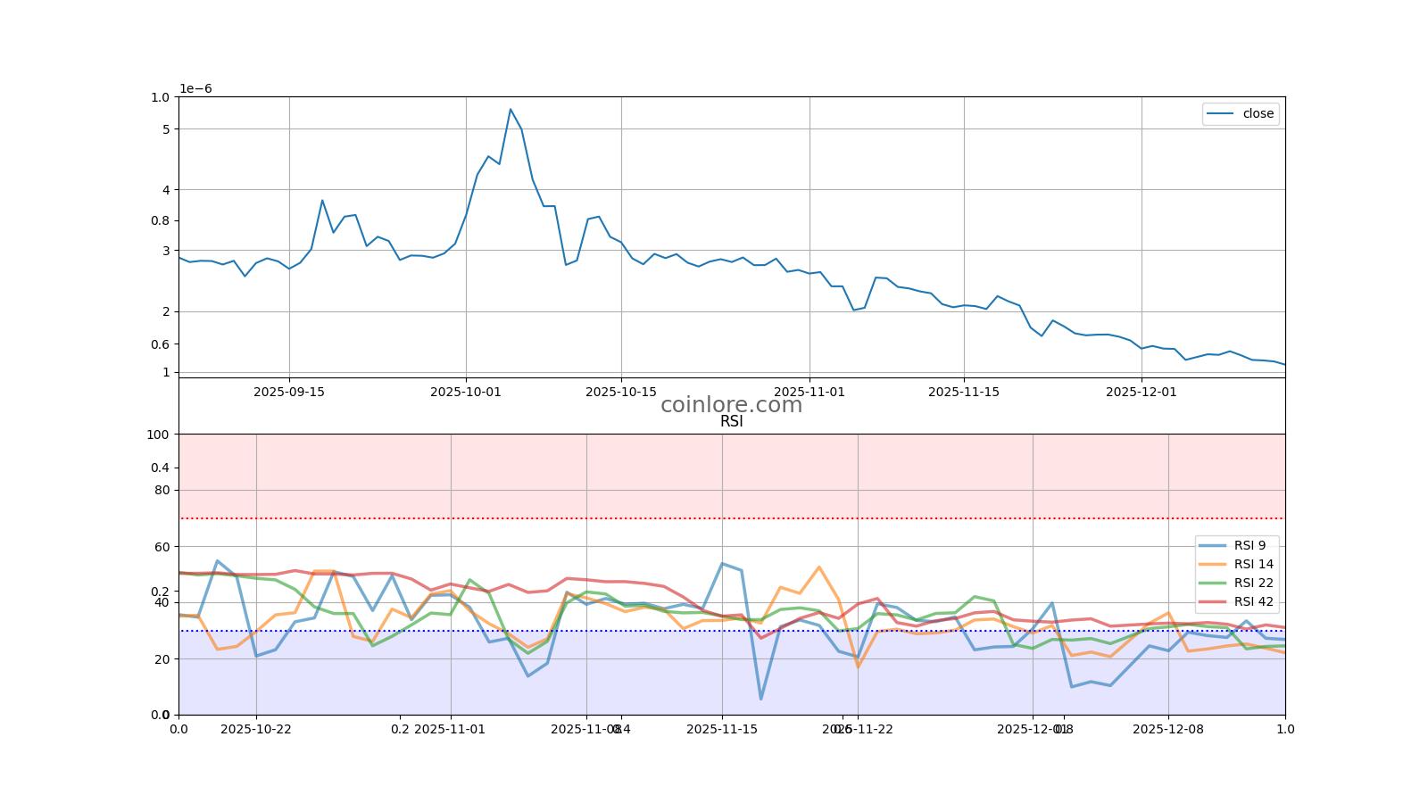 Gui Inu RSI indicator