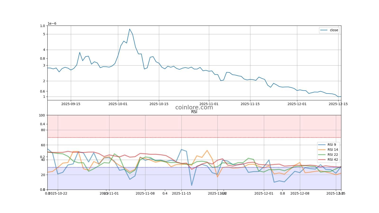 Gui Inu RSI indicator