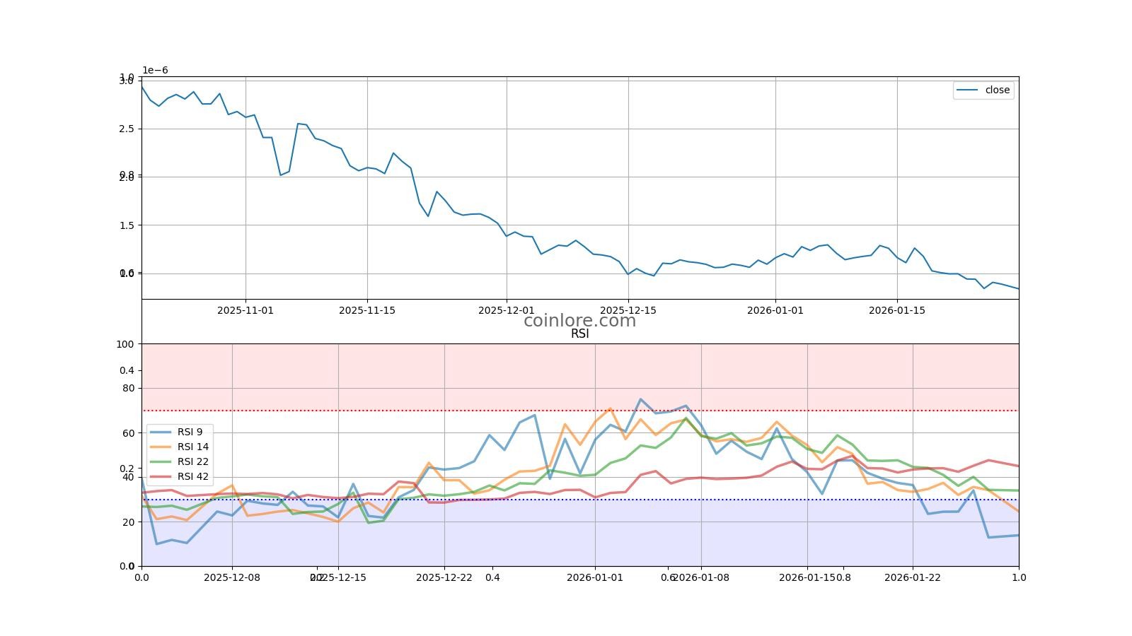 Gui Inu RSI indicator