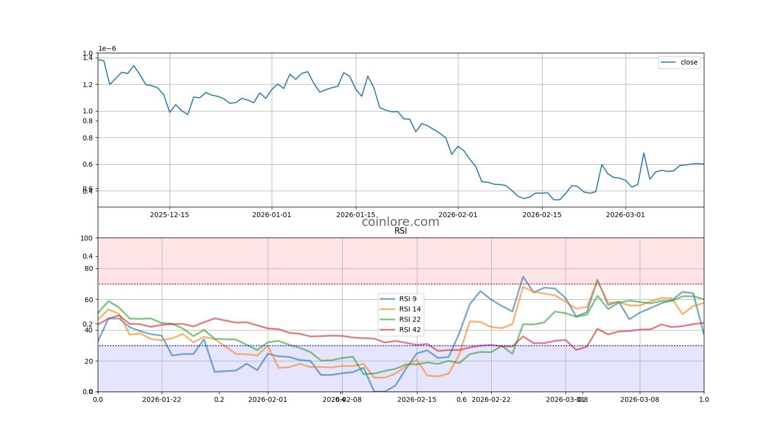 Gui Inu RSI indicator