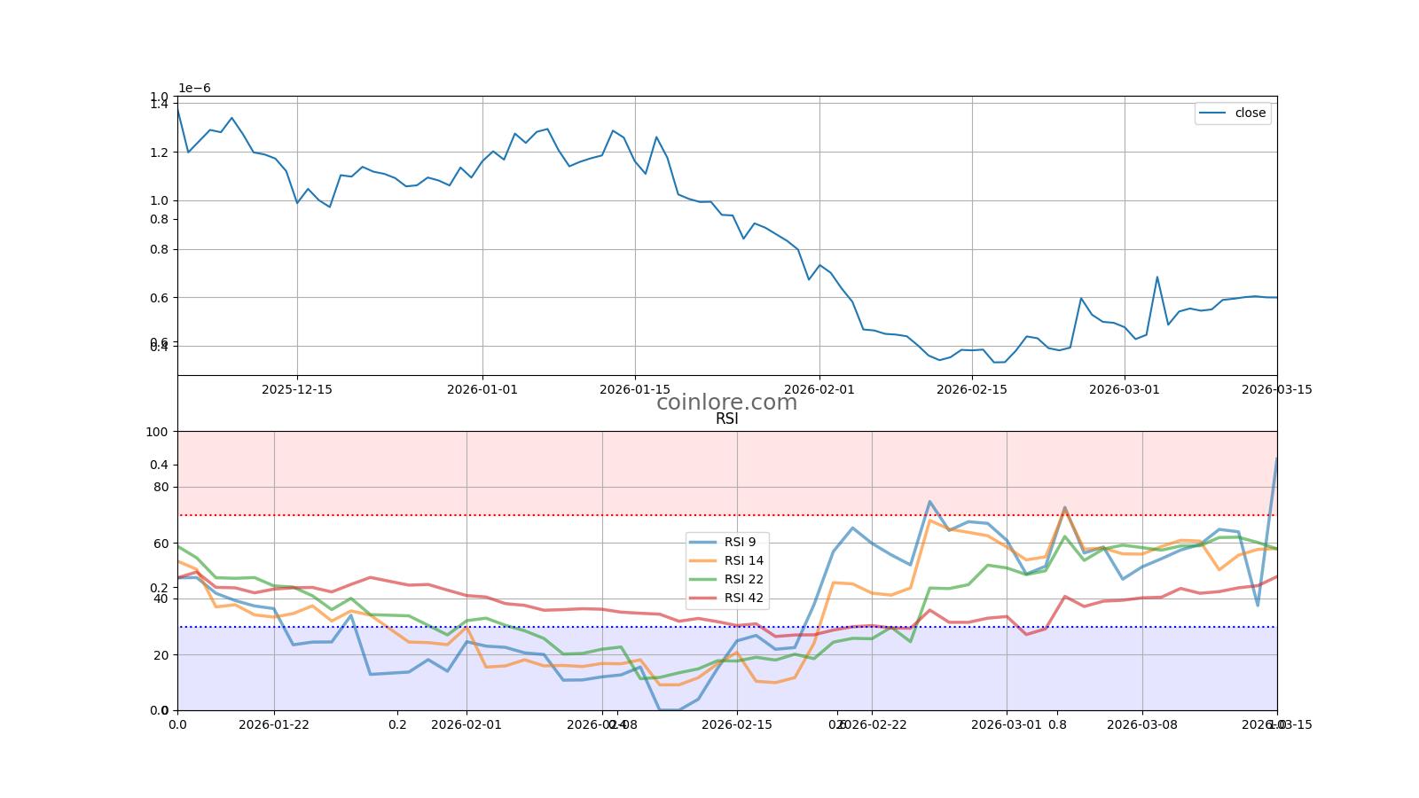 Gui Inu RSI indicator