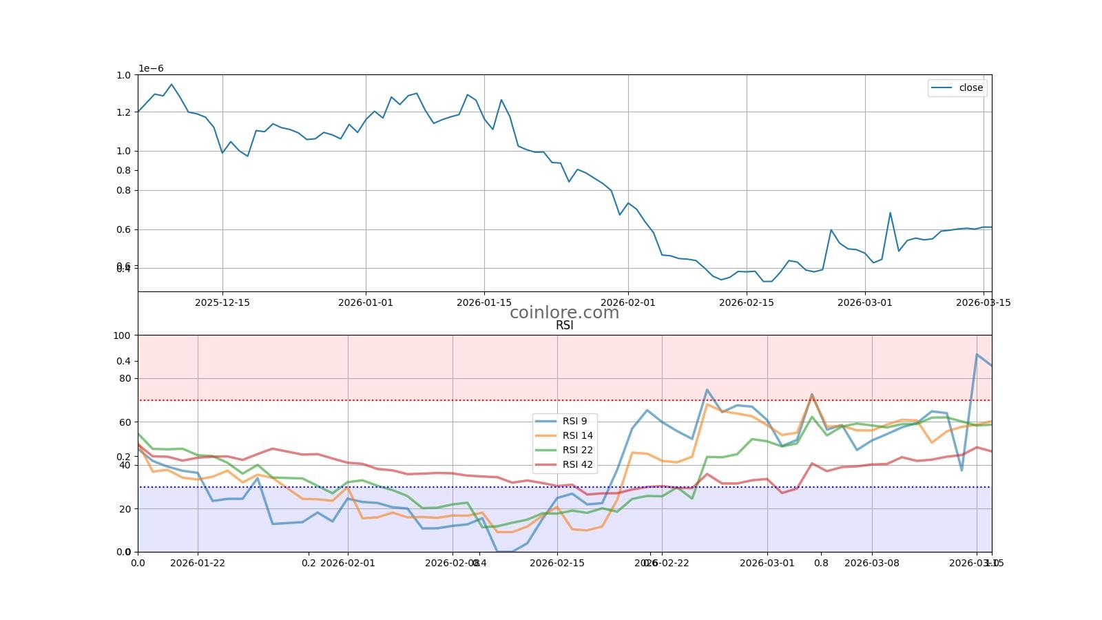 Gui Inu RSI indicator