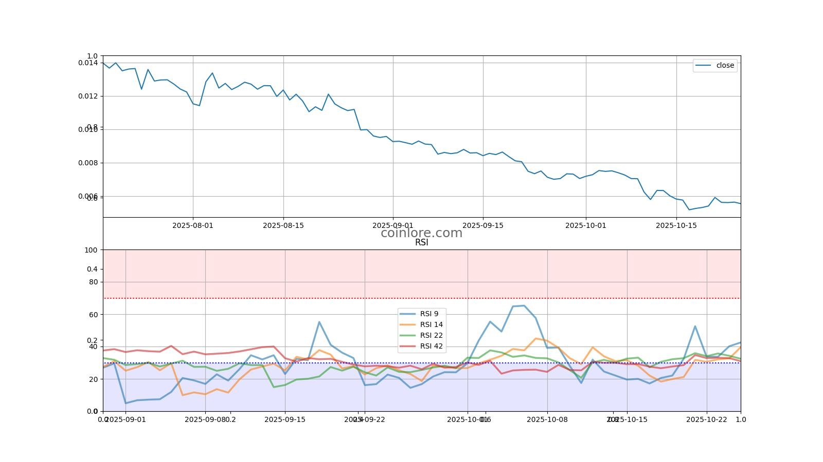 Guild of Guardians RSI indicator