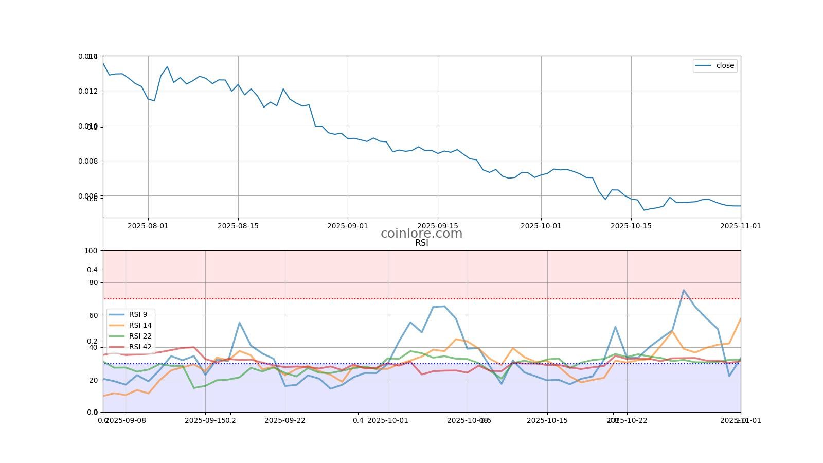 Guild of Guardians RSI indicator