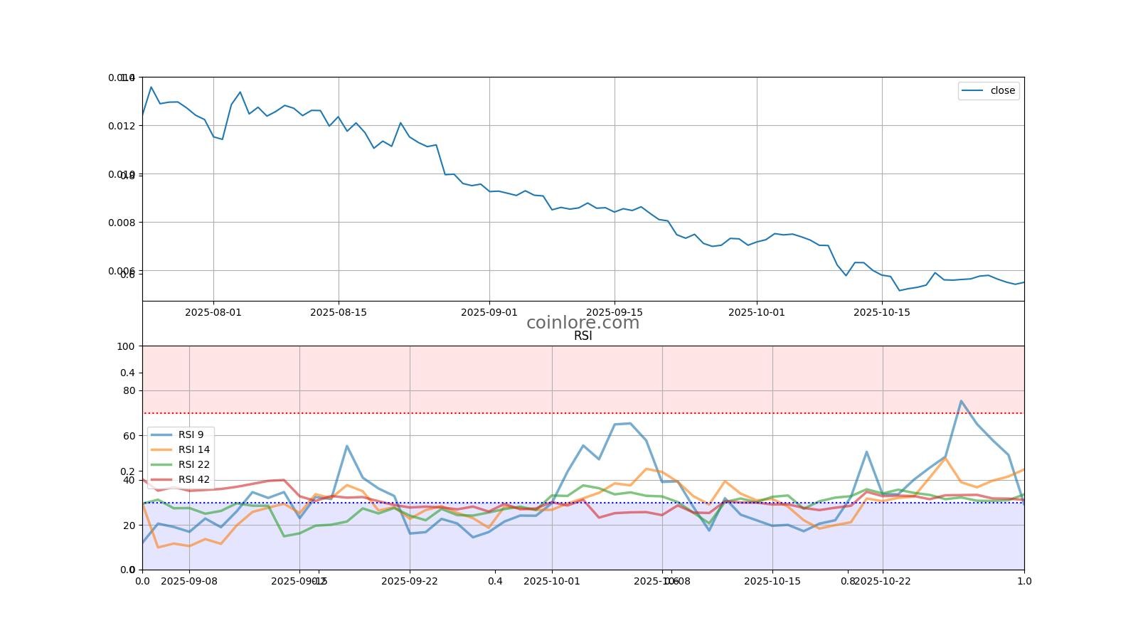 Guild of Guardians RSI indicator