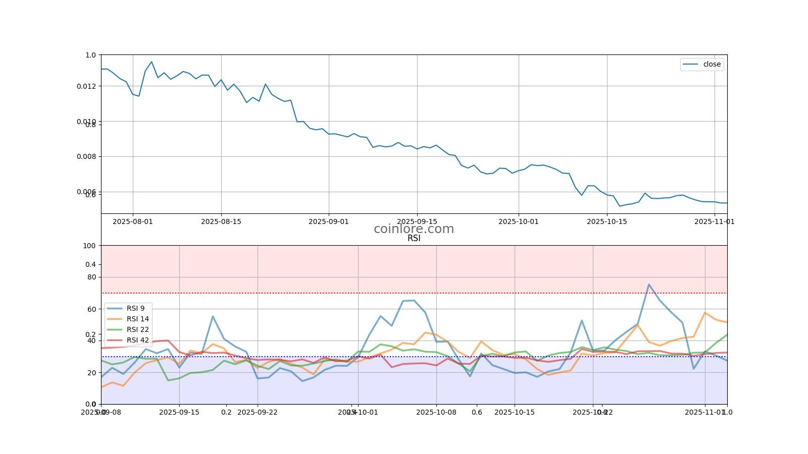 Guild of Guardians RSI indicator