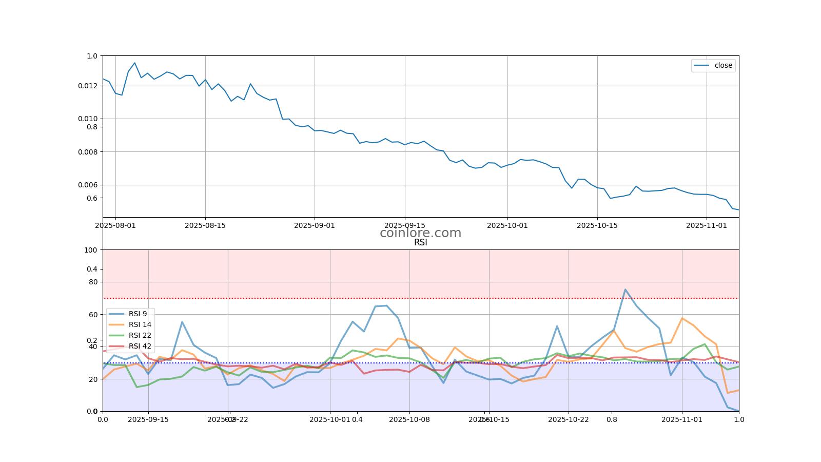 Guild of Guardians RSI indicator