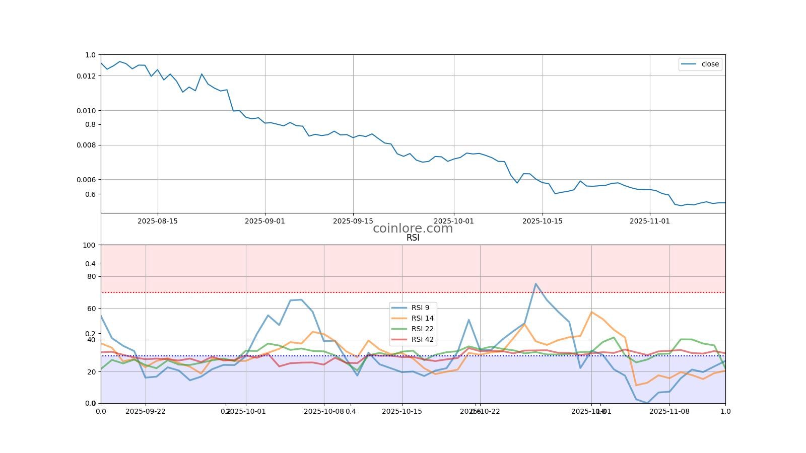Guild of Guardians RSI indicator