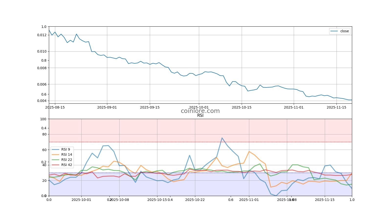 Guild of Guardians RSI indicator