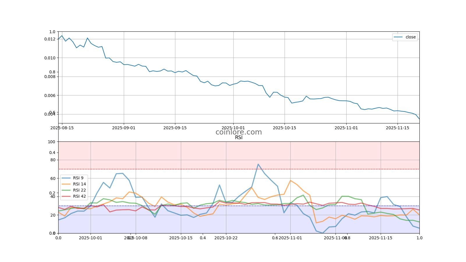 Guild of Guardians RSI indicator