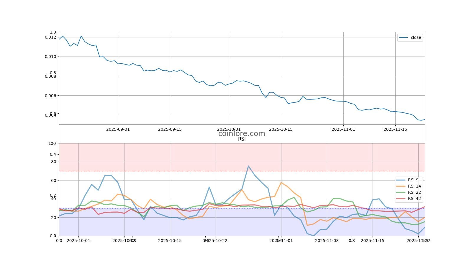 Guild of Guardians RSI indicator