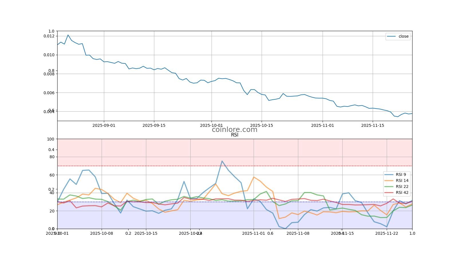 Guild of Guardians RSI indicator