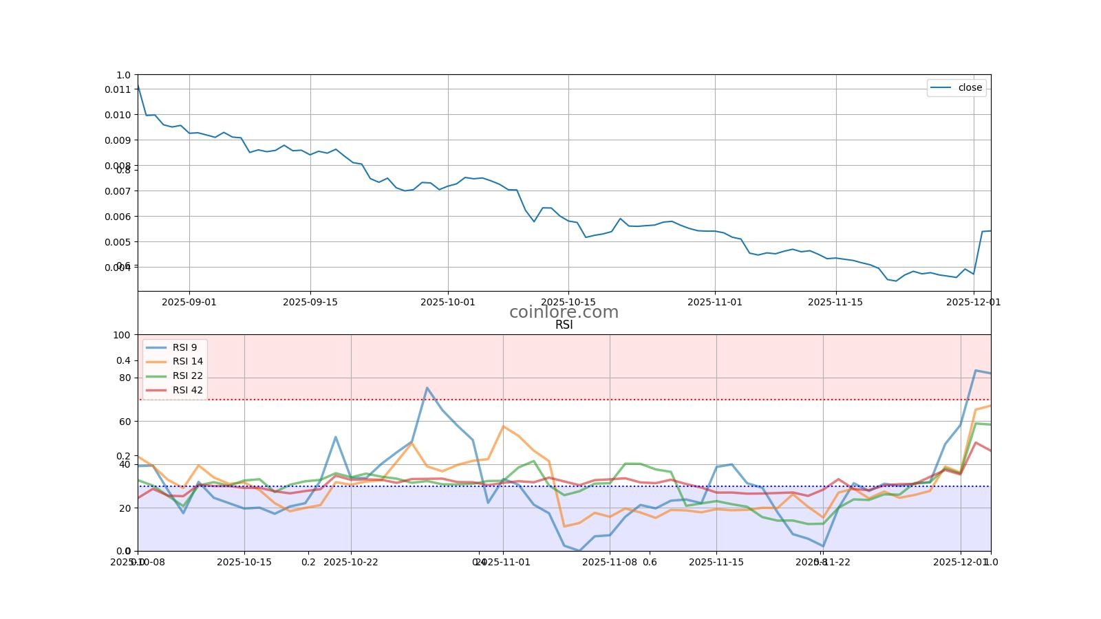 Guild of Guardians RSI indicator