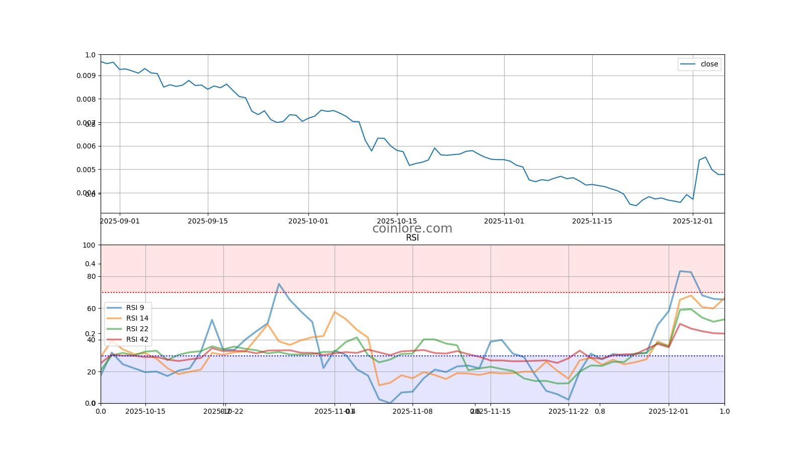 Guild of Guardians RSI indicator