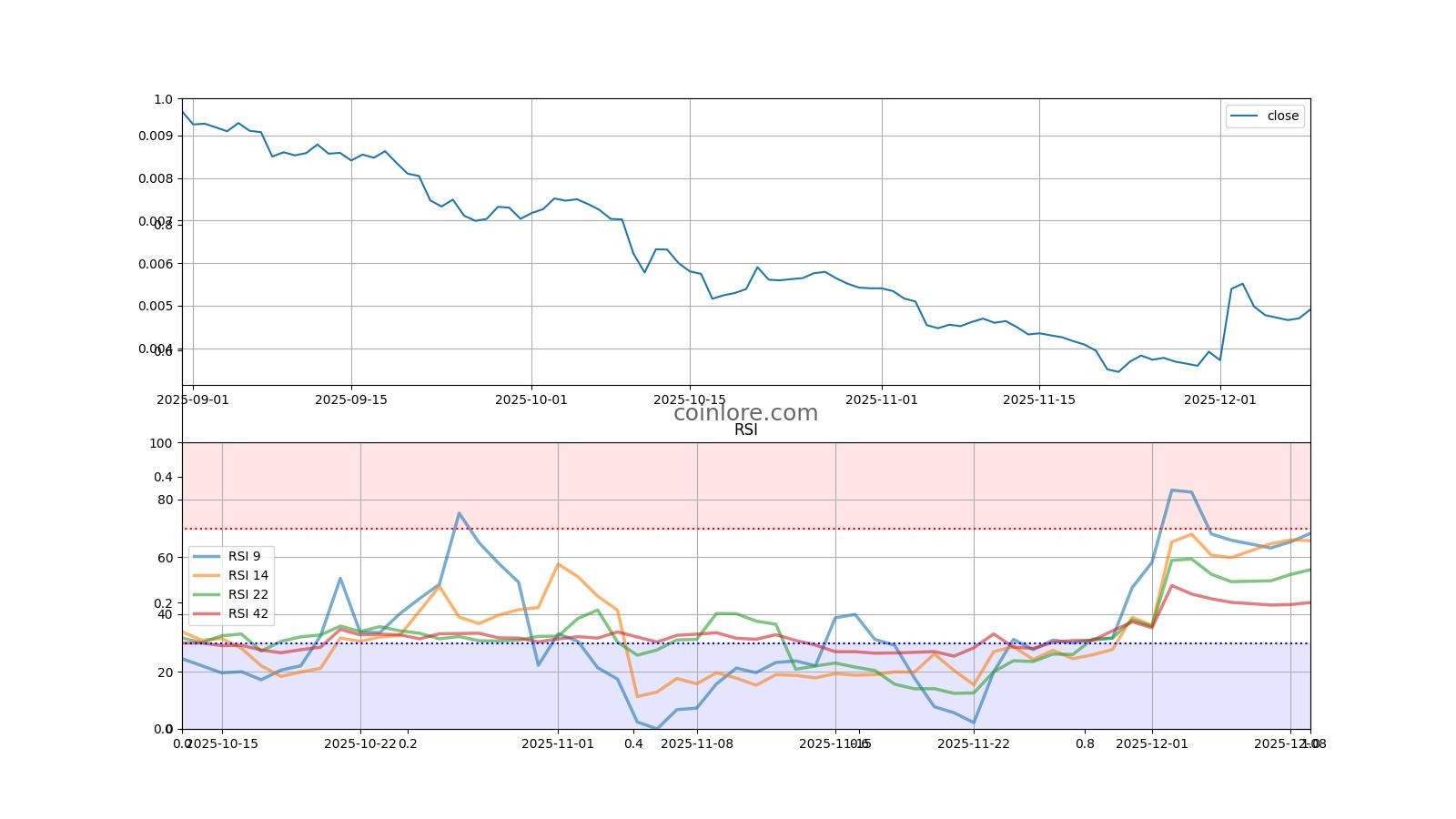 Guild of Guardians RSI indicator