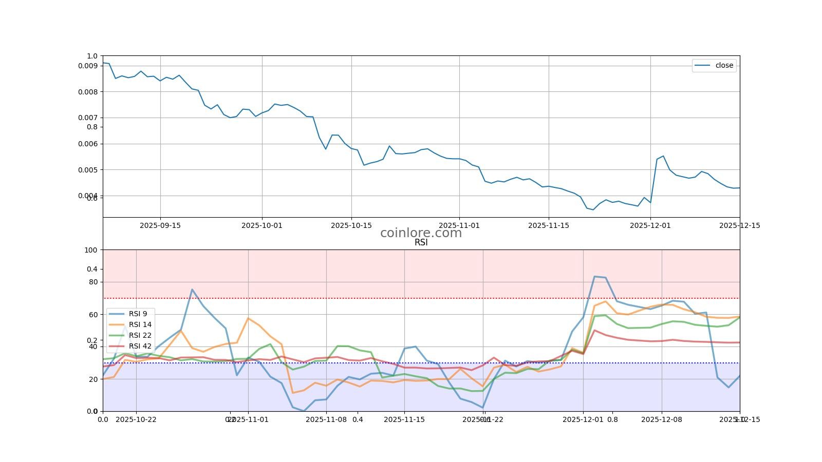 Guild of Guardians RSI indicator