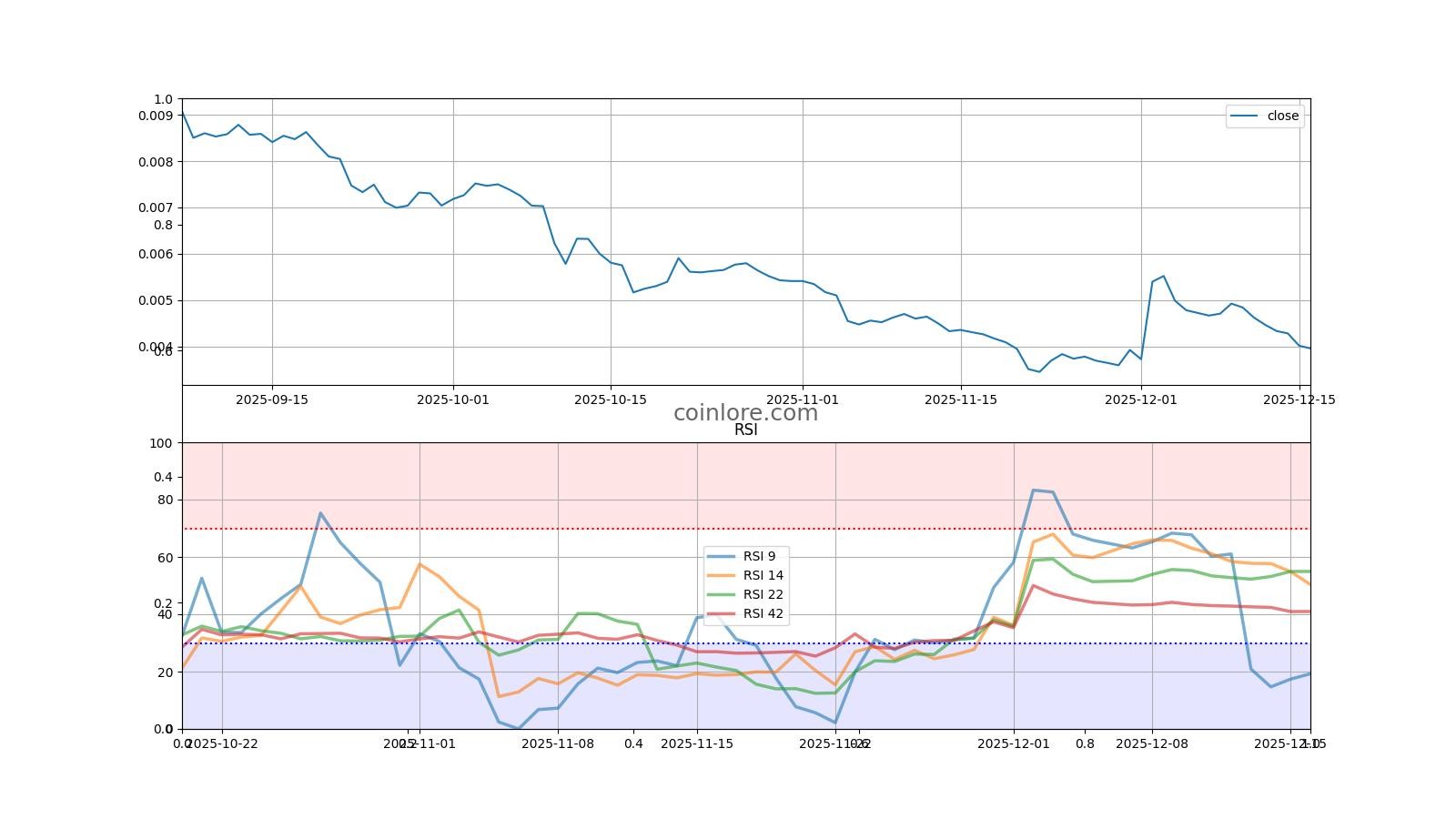Guild of Guardians RSI indicator