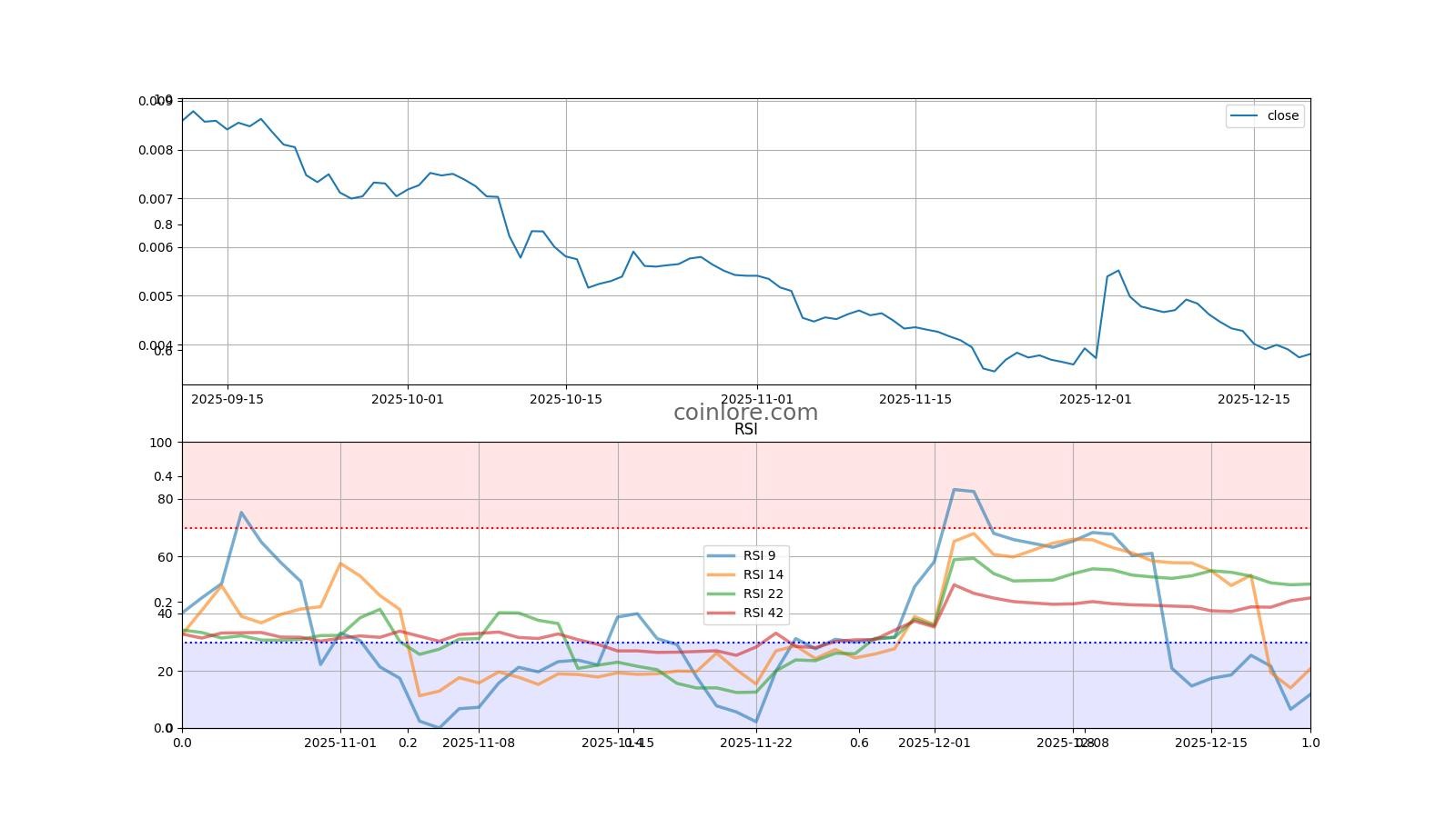 Guild of Guardians RSI indicator