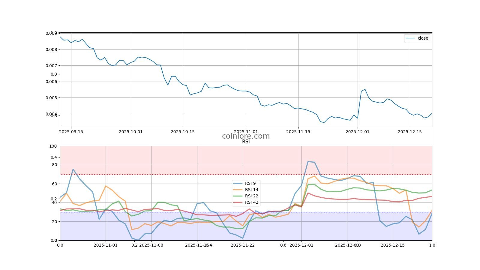 Guild of Guardians RSI indicator