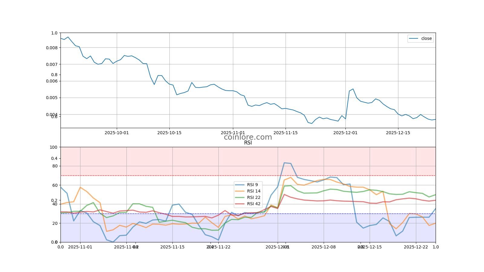 Guild of Guardians RSI indicator