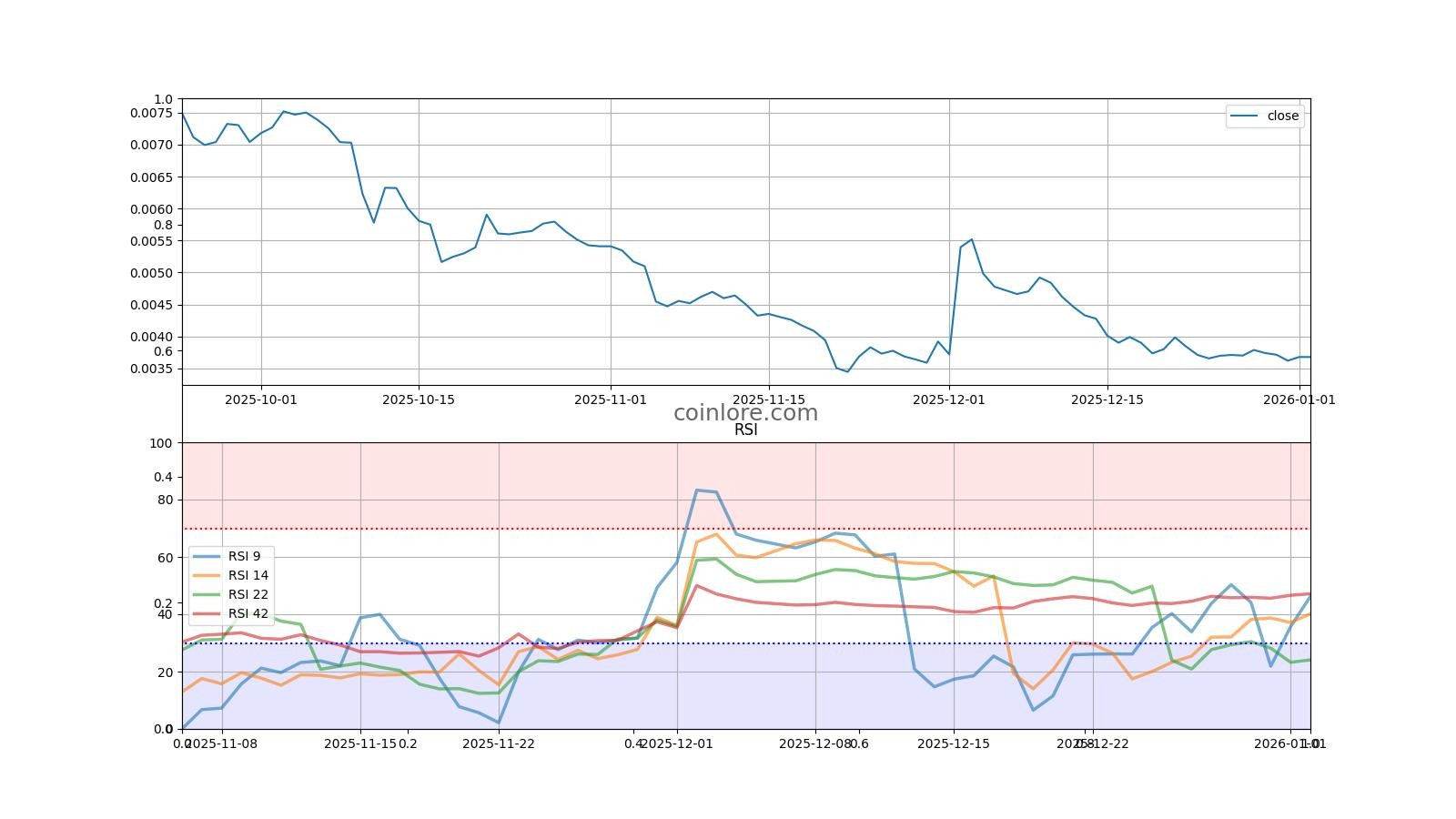 Guild of Guardians RSI indicator