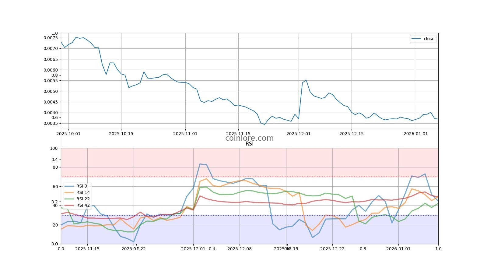 Guild of Guardians RSI indicator
