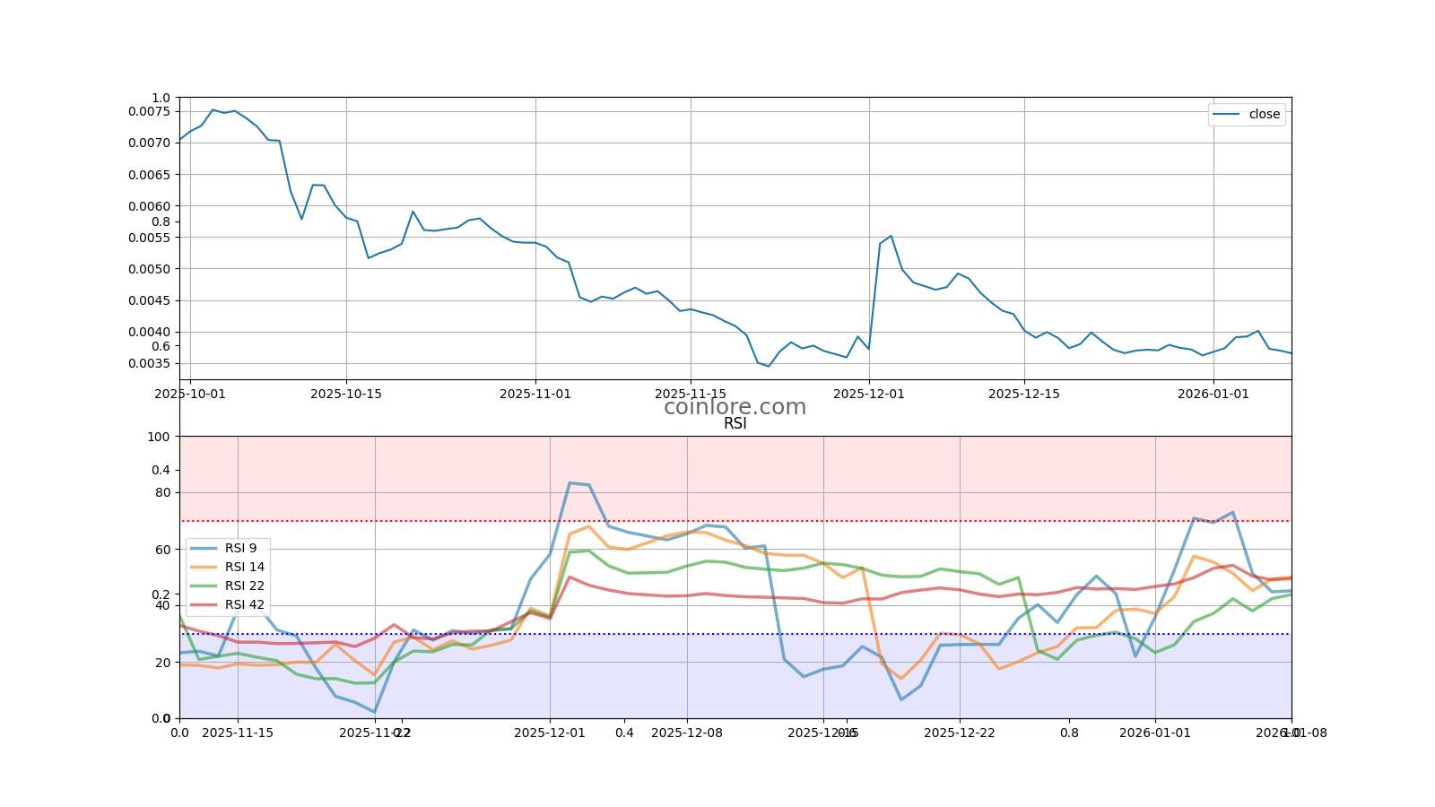 Guild of Guardians RSI indicator