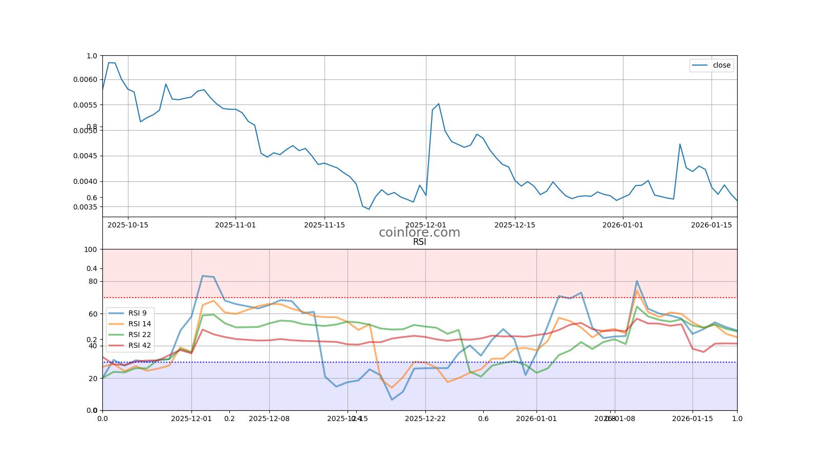 Guild of Guardians RSI indicator