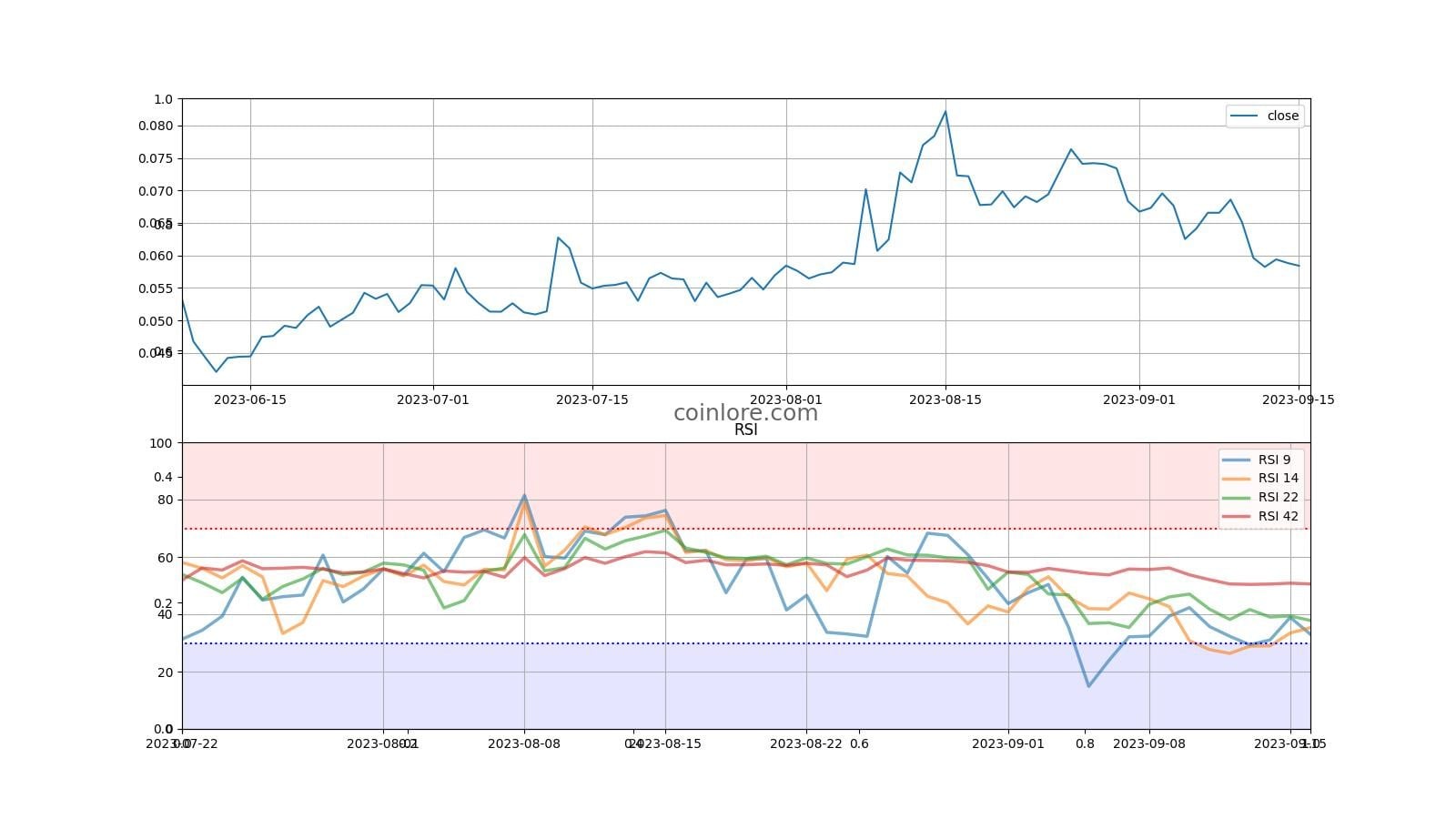 Guild of Guardians RSI indicator