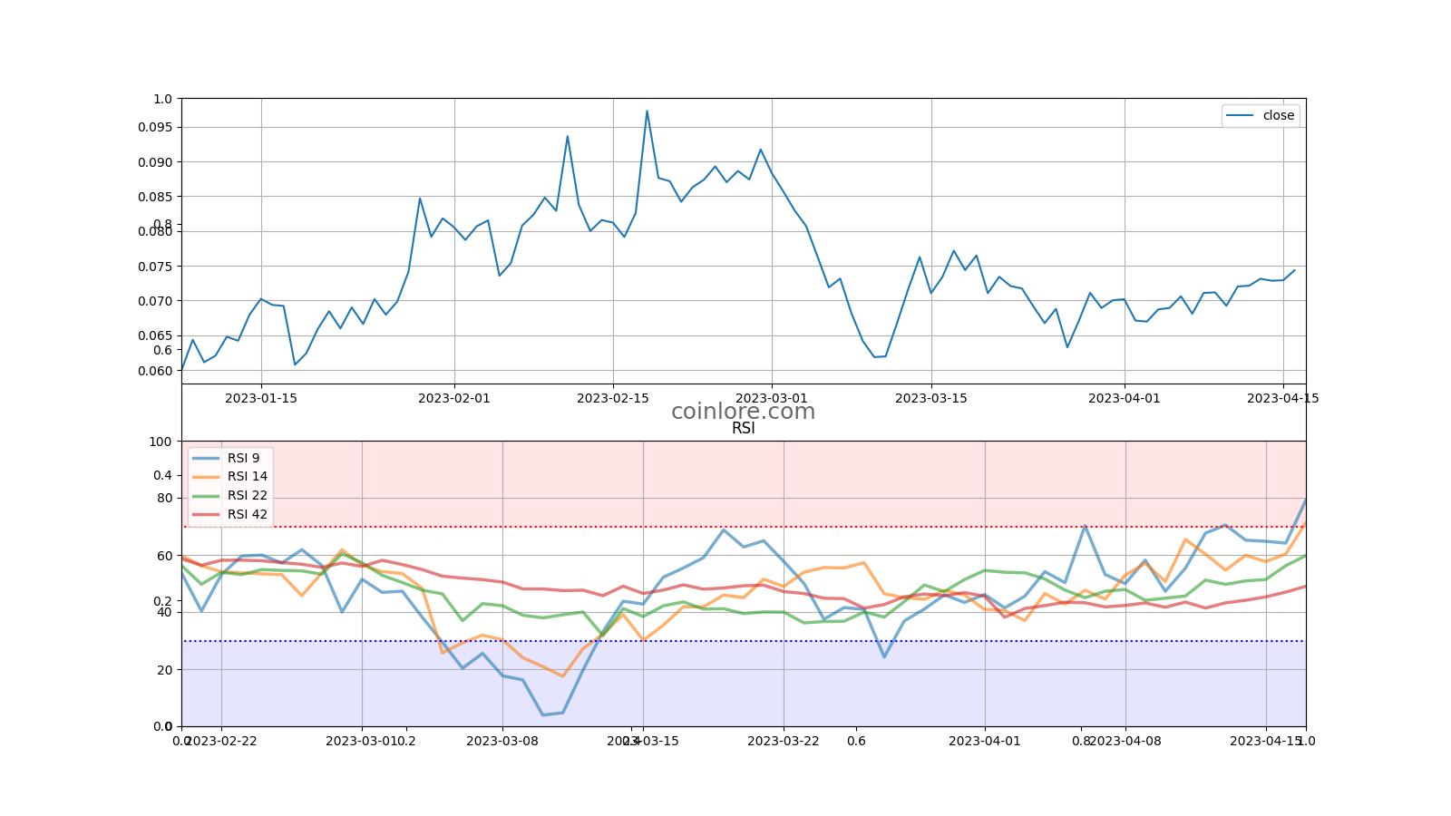 Guild of Guardians RSI indicator