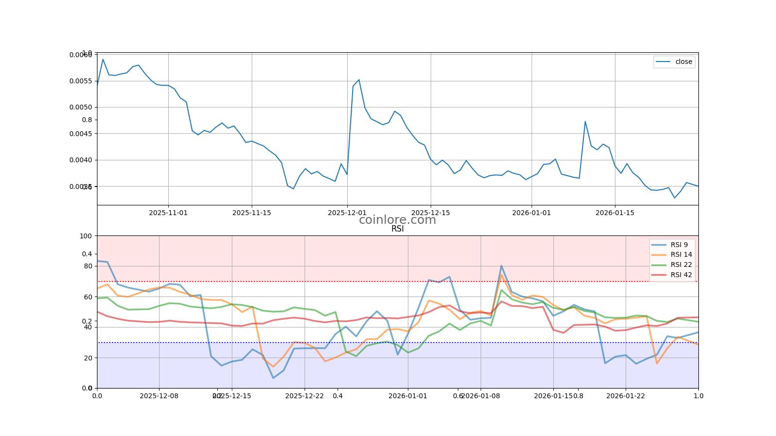 Guild of Guardians RSI indicator