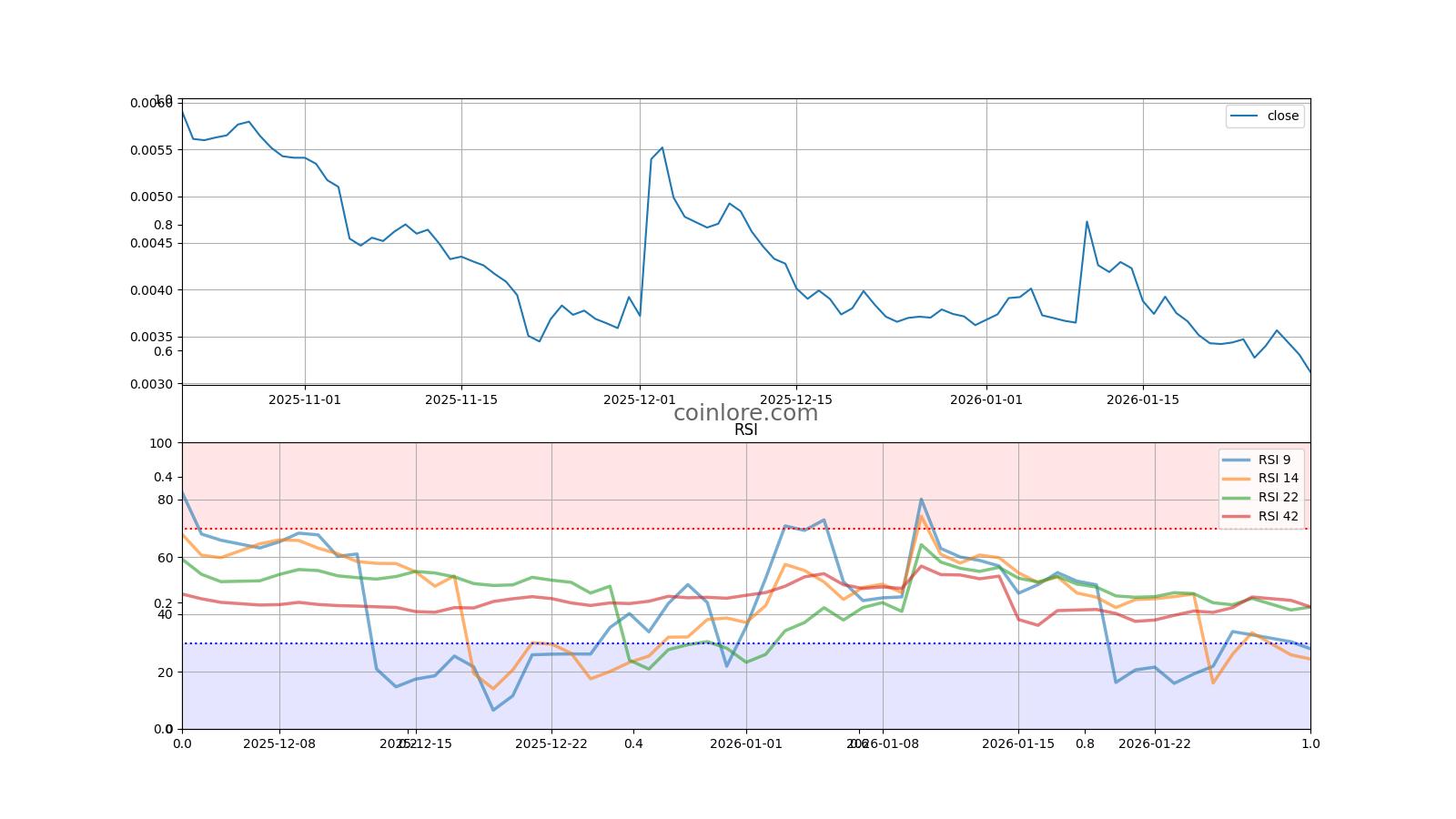 Guild of Guardians RSI indicator