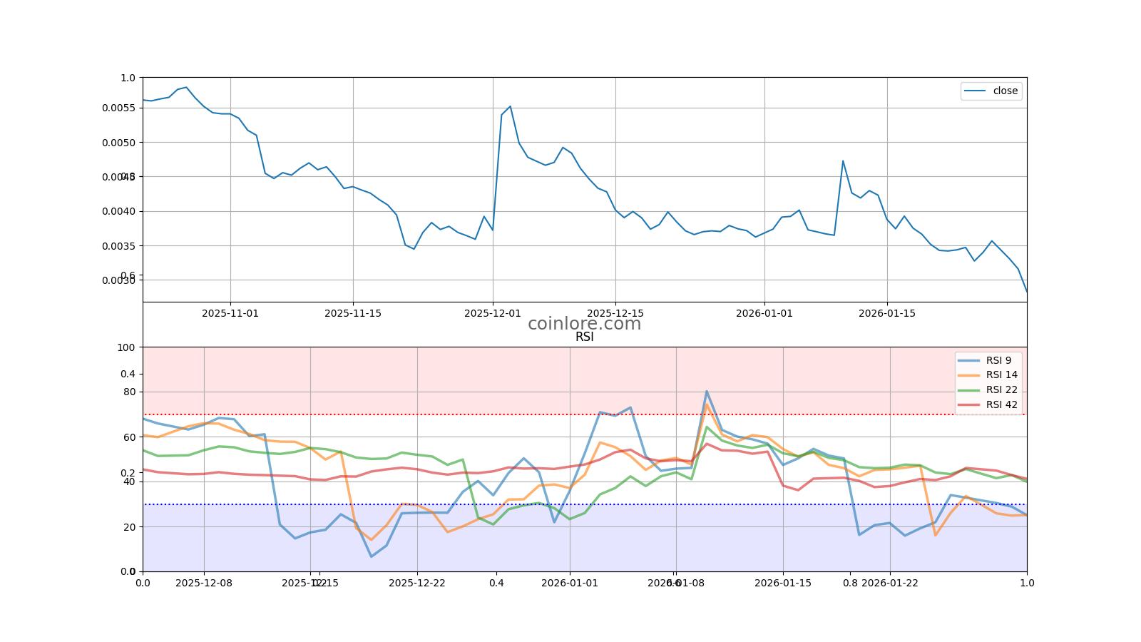 Guild of Guardians RSI indicator