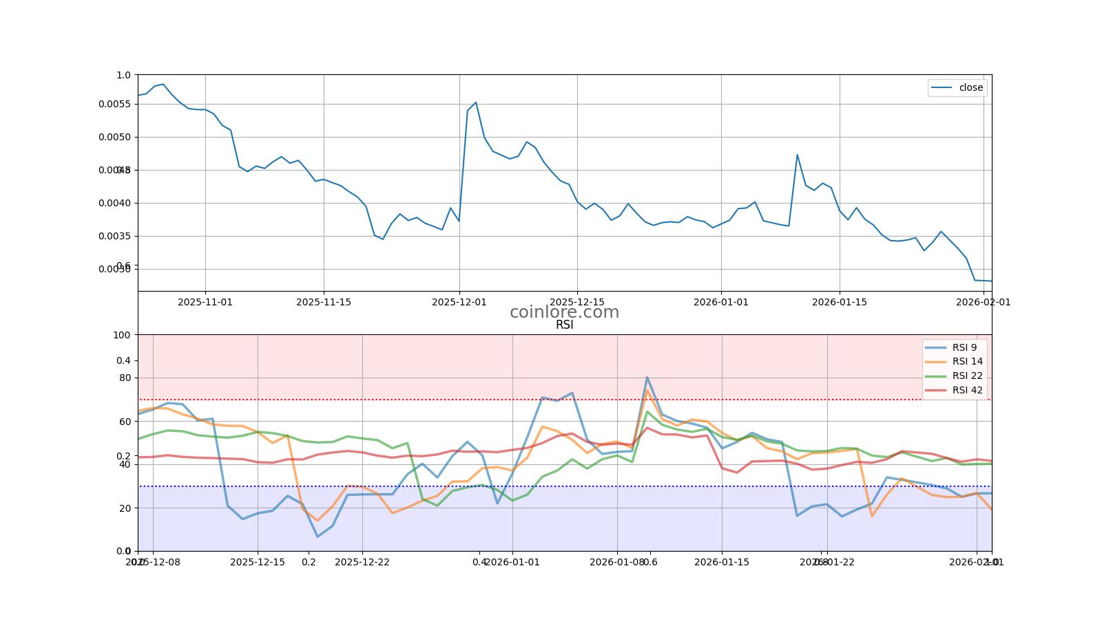 Guild of Guardians RSI indicator