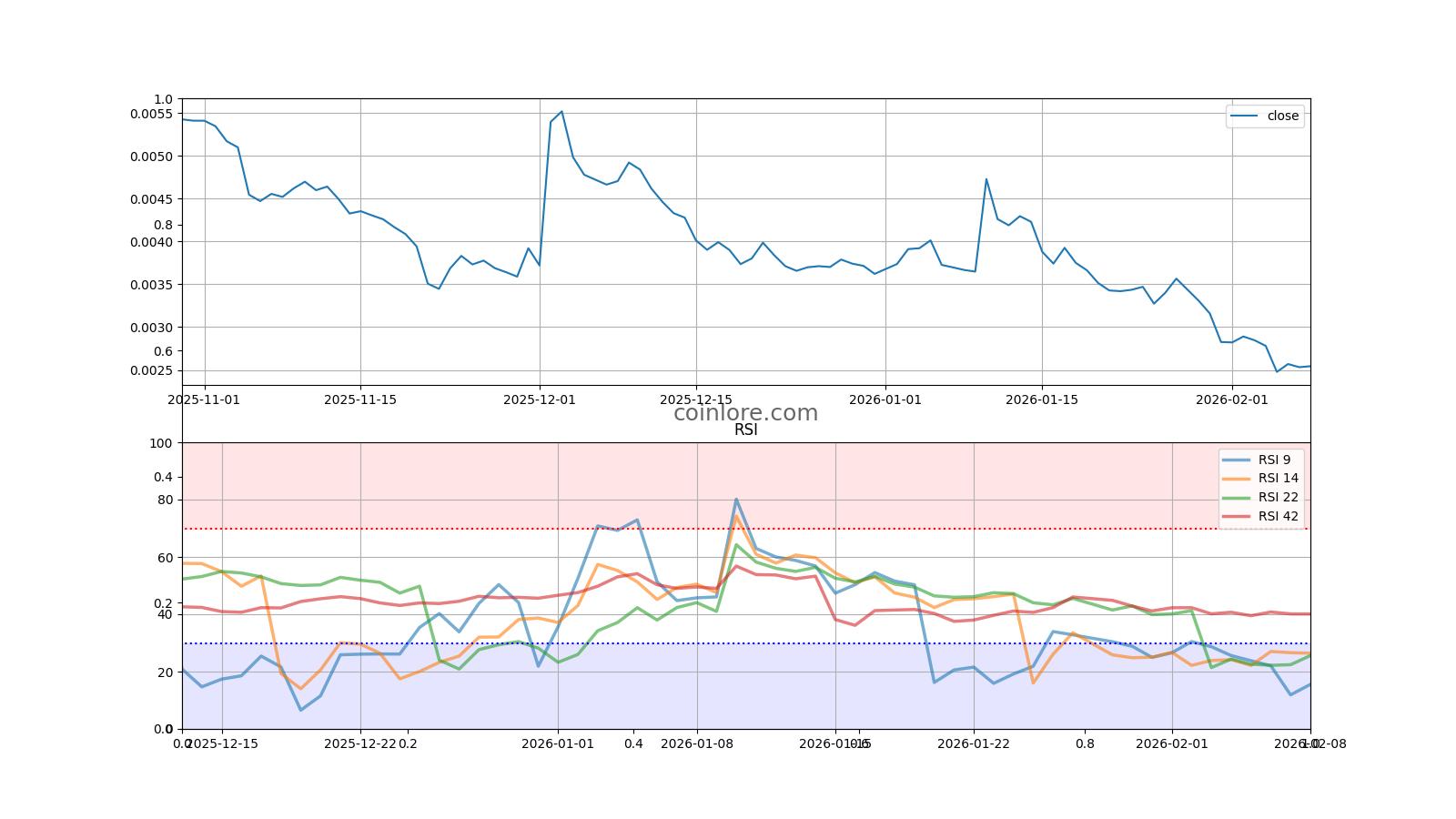 Guild of Guardians RSI indicator