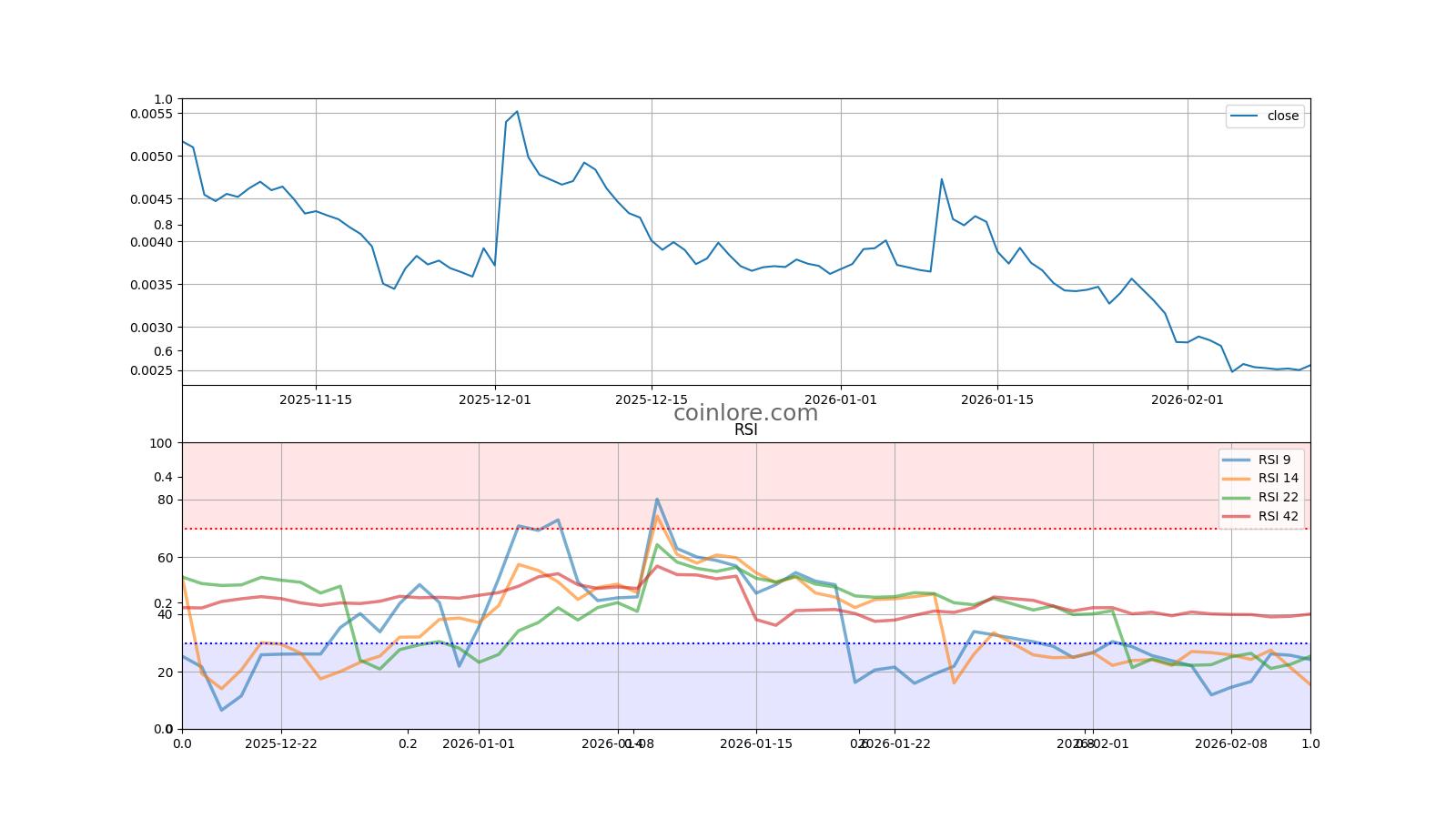 Guild of Guardians RSI indicator