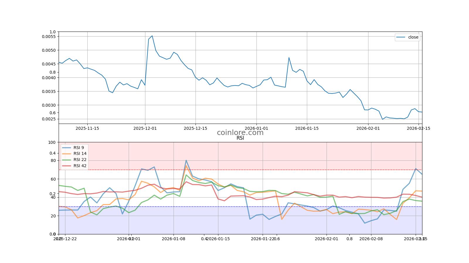 Guild of Guardians RSI indicator