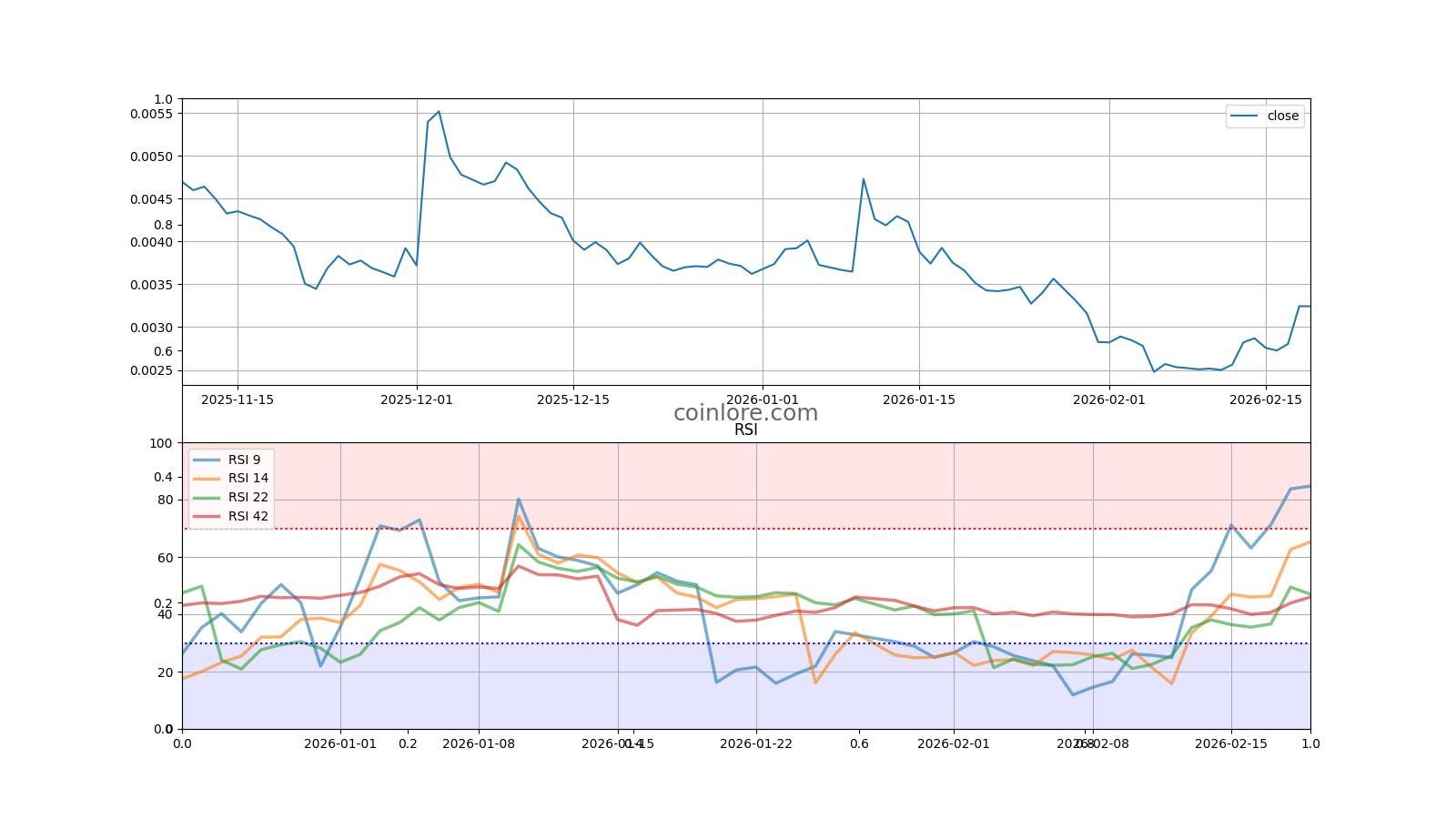 Guild of Guardians RSI indicator