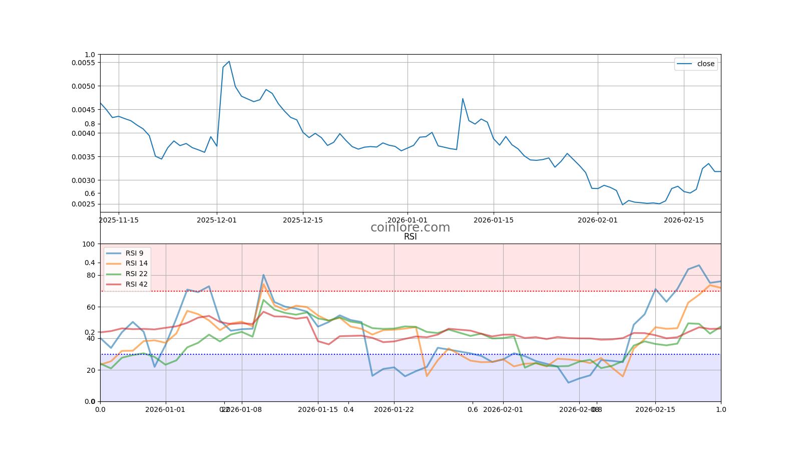 Guild of Guardians RSI indicator